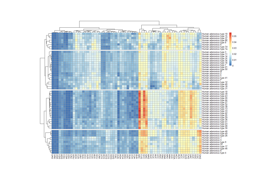 Data Science for Bioinformatics - Hierarchical clustering of Adenovirus ... Data Science for Bioinformatics - Hierarchical clustering of Adenovirus ...