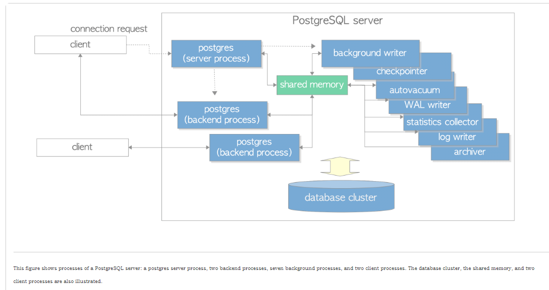 Internals Of PostgreSQL: Chapter#2 Internals Of PostgreSQL: Chapter#2