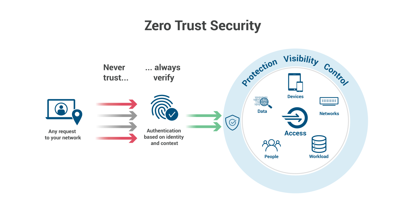 Zero Trust Security Architecture - Need of the Hour Zero Trust Security Architecture - Need of the Hour