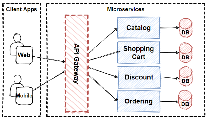 System Design Basics: API Gateway System Design Basics: API Gateway