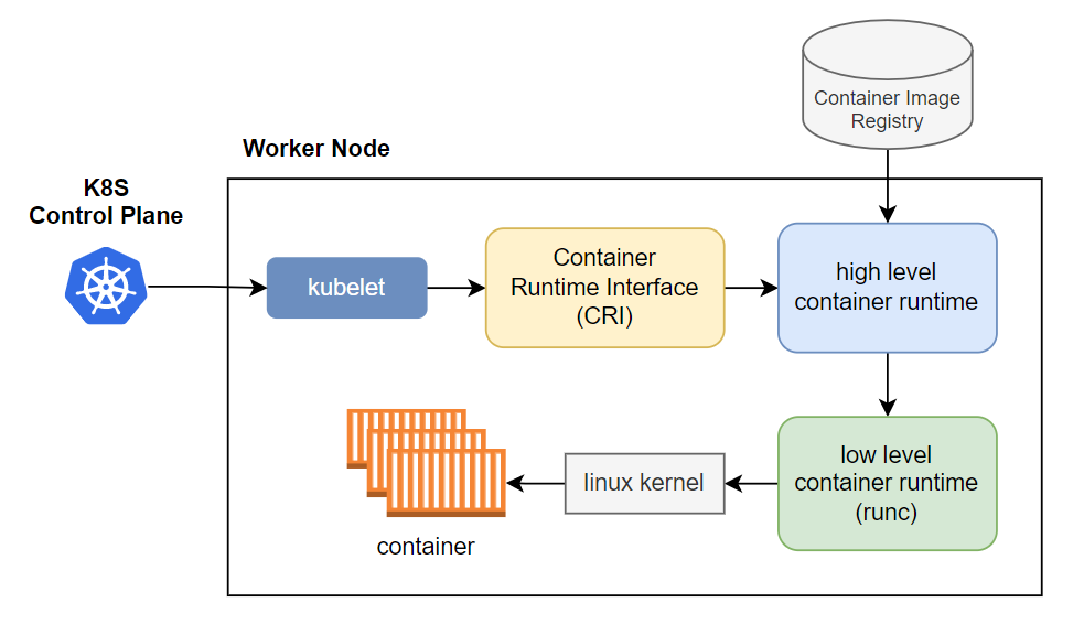 🤔Deep into Container — How Kubernetes works with Container Runtime 🤔Deep into Container — How Kubernetes works with Container Runtime
