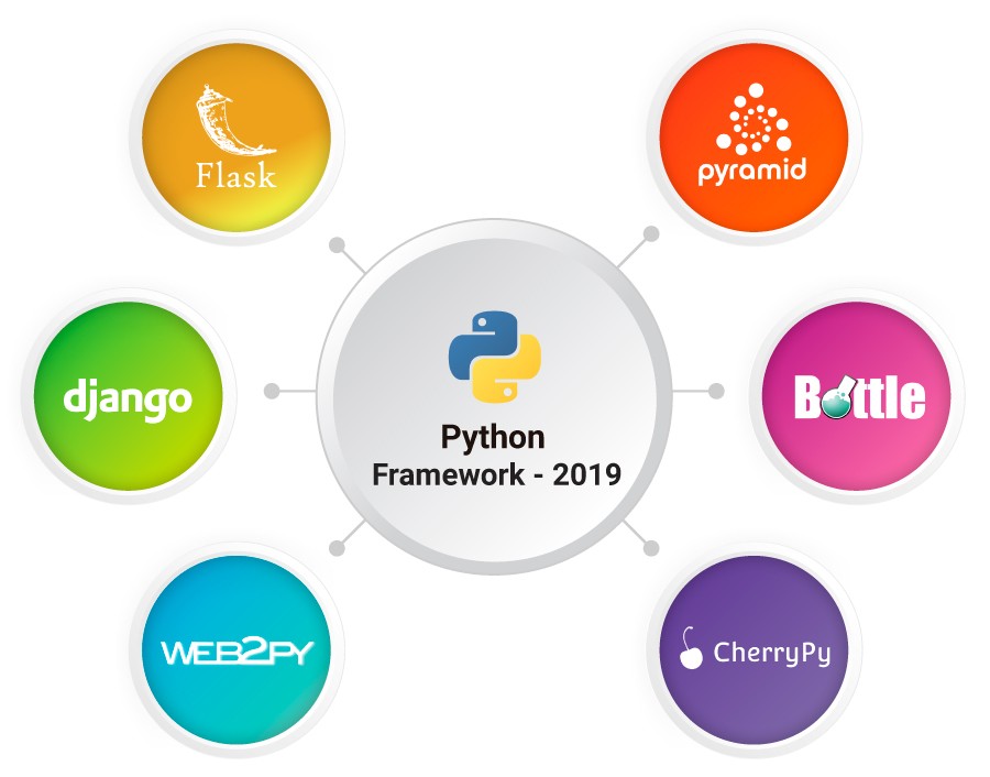 Python, Django top frameworks and it's comparison Python, Django top frameworks and it's comparison