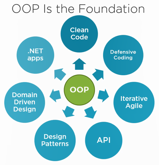 Object - Oriented Programming Fundamentals in C Sharp #1 - Introduction Object - Oriented Programming Fundamentals in C Sharp #1 - Introduction