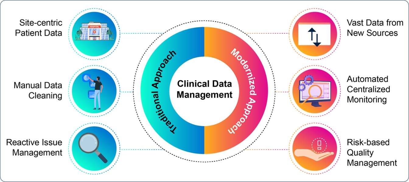 Clinical Data Management: Gradual Evolution over the Years Clinical Data Management: Gradual Evolution over the Years