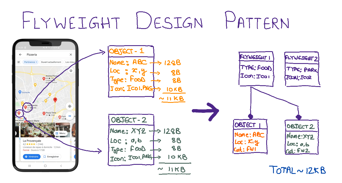 Flyweight Design Pattern Flyweight Design Pattern
