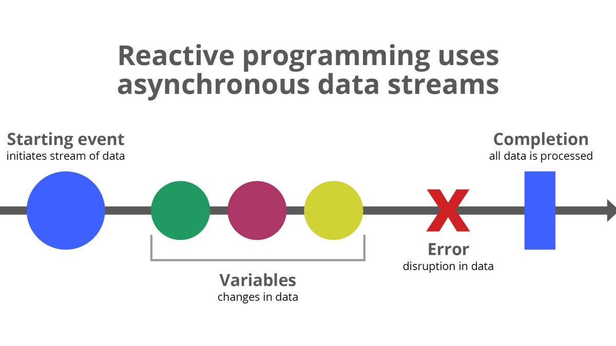Introduction to Reactive Programming and Spring WebFlux Introduction to Reactive Programming and Spring WebFlux