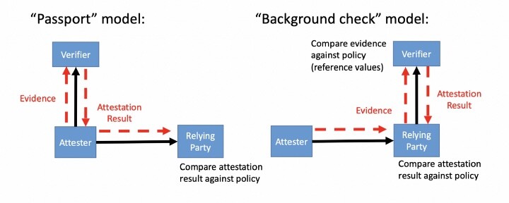 Understanding Attestation Process in a Confidential Computing Solution Understanding Attestation Process in a Confidential Computing Solution
