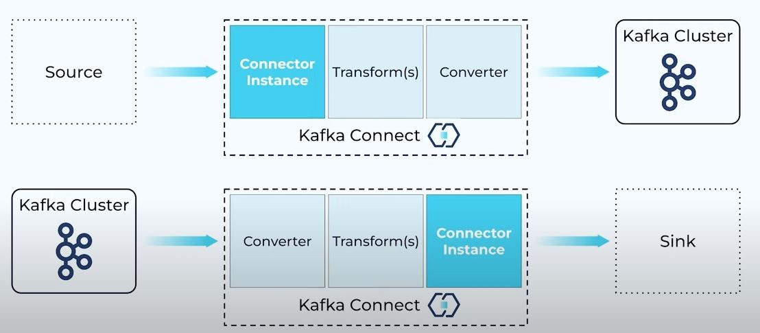 Kafka Connect Kafka Connect