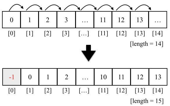 Inserting an element in the first position || javascript Inserting an element in the first position || javascript