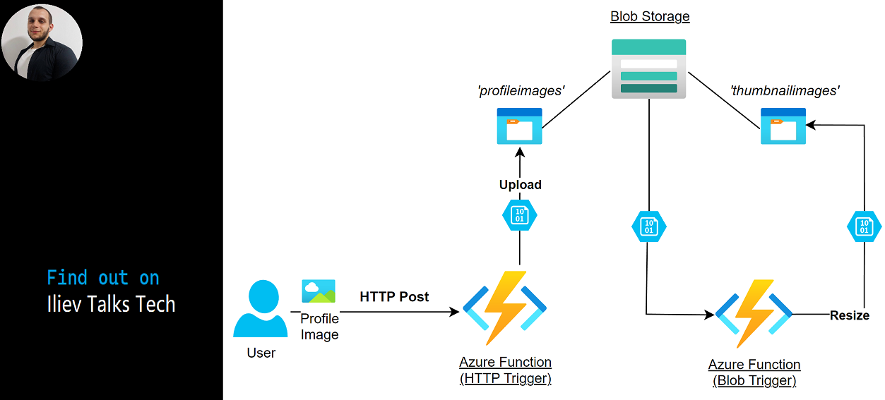 Generate an image thumbnail using Azure Functions Generate an image thumbnail using Azure Functions