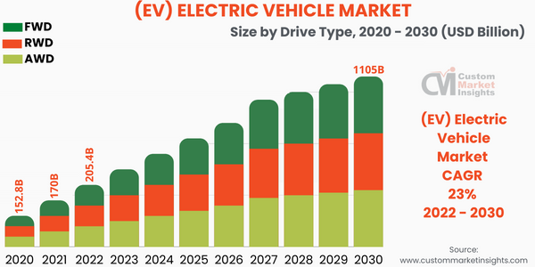 At 23% CAGR, Global Electric Vehicle (EV) Market Size to Surpass US ... At 23% CAGR, Global Electric Vehicle (EV) Market Size to Surpass US ...