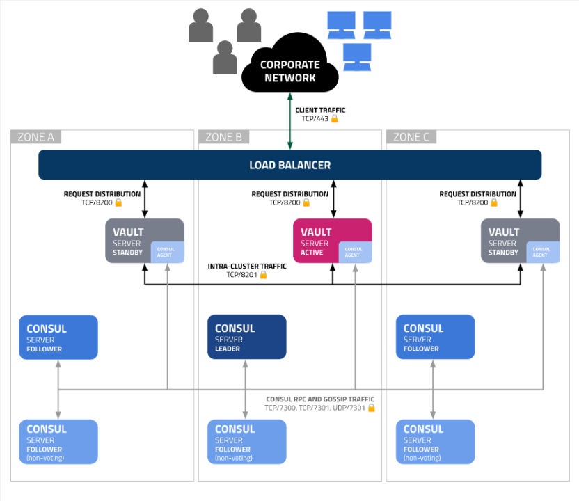 Deploying a Vault-Consul set up to production Automatically in AWS Deploying a Vault-Consul set up to production Automatically in AWS