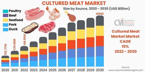 Global Cultured Meat Market Share Likely to Reach At a CAGR of 15% By ... Global Cultured Meat Market Share Likely to Reach At a CAGR of 15% By ...