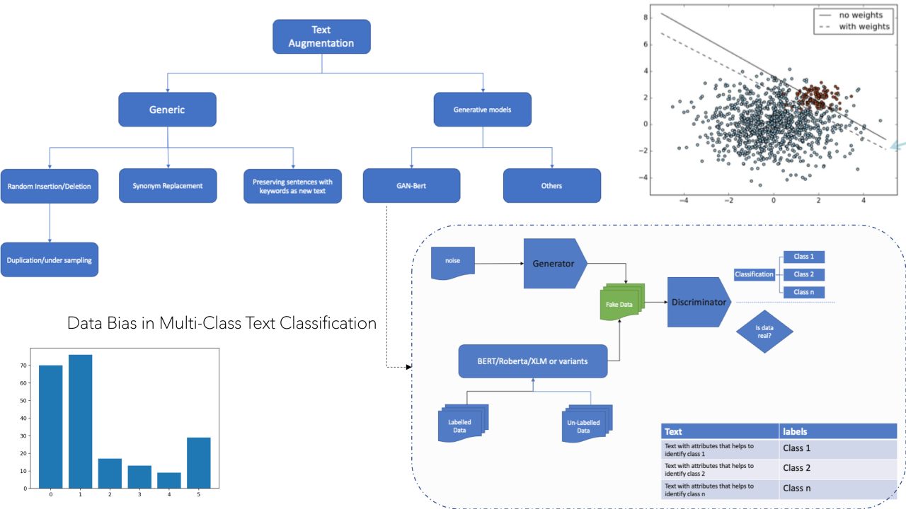 Handling Data Bias in multi-class text classification Handling Data Bias in multi-class text classification
