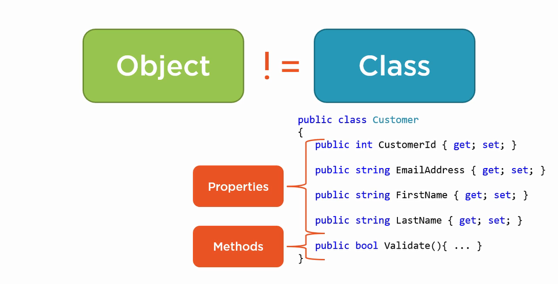 Object - Oriented Programming Fundamentals in C Sharp #2 - Object ... Object - Oriented Programming Fundamentals in C Sharp #2 - Object ...