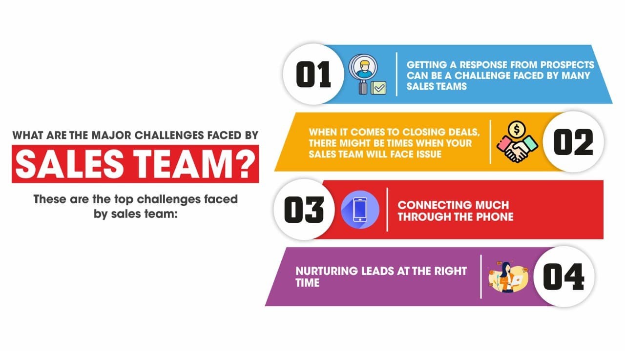 What are the Major Challenges faced by Sales Team? What are the Major Challenges faced by Sales Team?