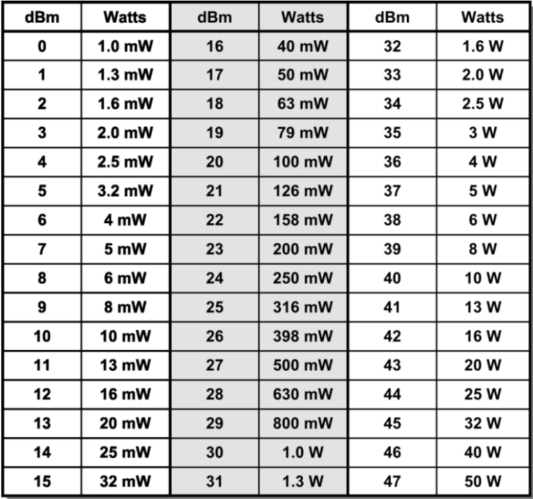 dBm to watts conversion dBm to watts conversion