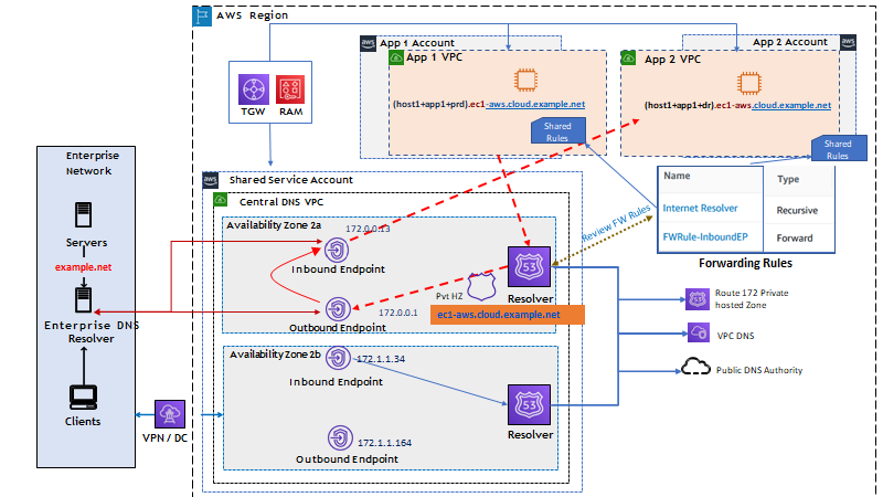 Simplifying DNS for Multi-Account Hybrid Cloud Setup Simplifying DNS for Multi-Account Hybrid Cloud Setup
