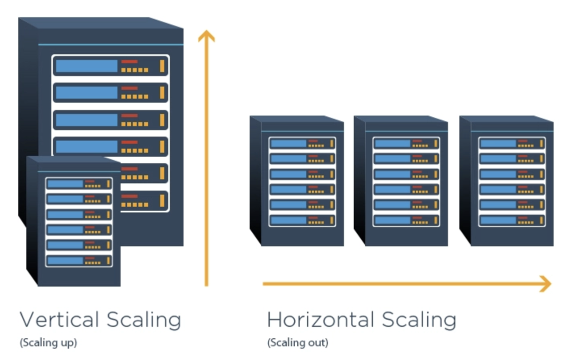 Horizontally vs. Scaling Vertically Horizontally vs. Scaling Vertically