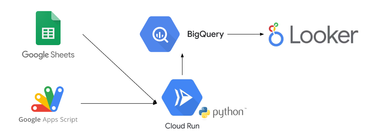 Improving performance of Looker Studio (former Data Studio) with Google ... Improving performance of Looker Studio (former Data Studio) with Google ...