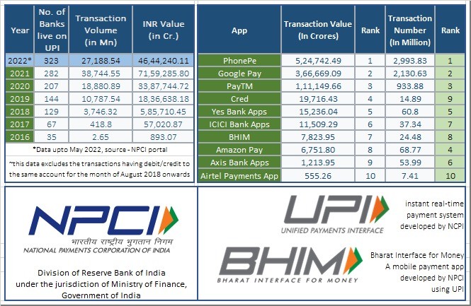 Whats the difference between NPCI, UPI & BHIM Whats the difference between NPCI, UPI & BHIM