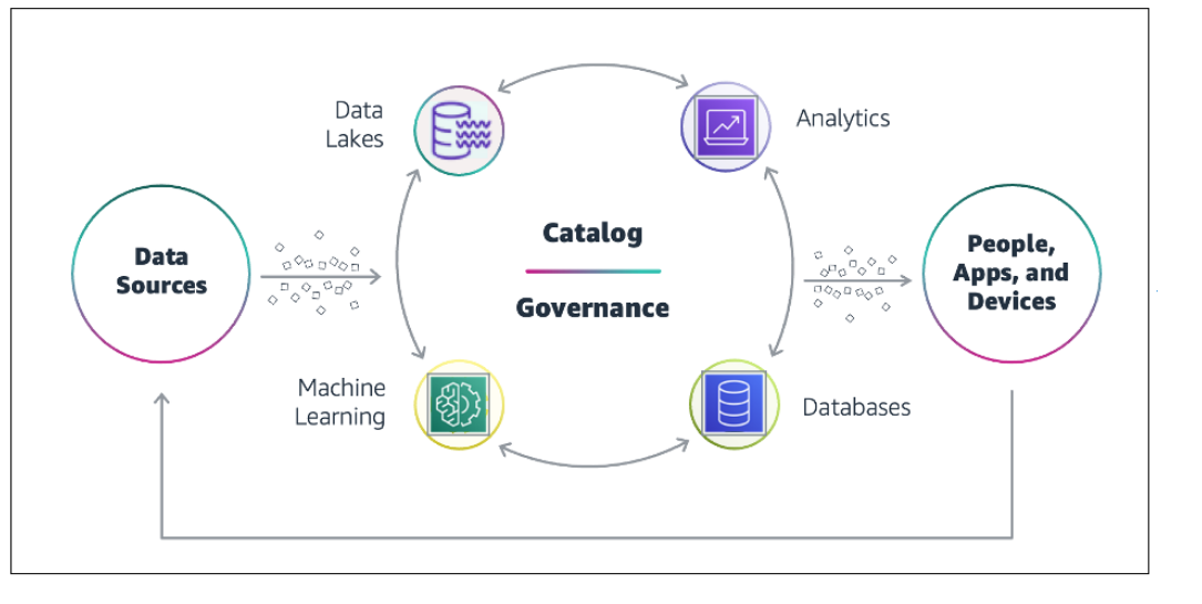 What is a modern data architecture? What is a modern data architecture?