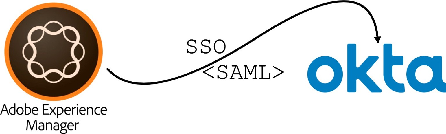 How to configure SAML for local AEM Author using OKTA How to configure SAML for local AEM Author using OKTA