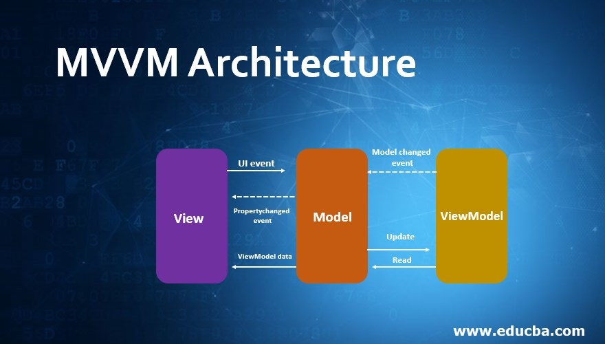 MVVM MVVM