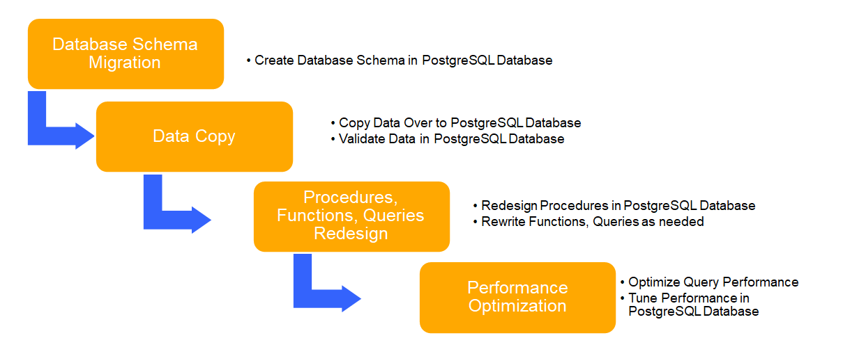 Is Converting Oracle Database to PostgreSQL Database Easy? Is Converting Oracle Database to PostgreSQL Database Easy?