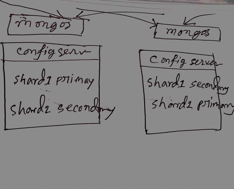 How do build MongoDB sharding and replication together? How do build MongoDB sharding and replication together?
