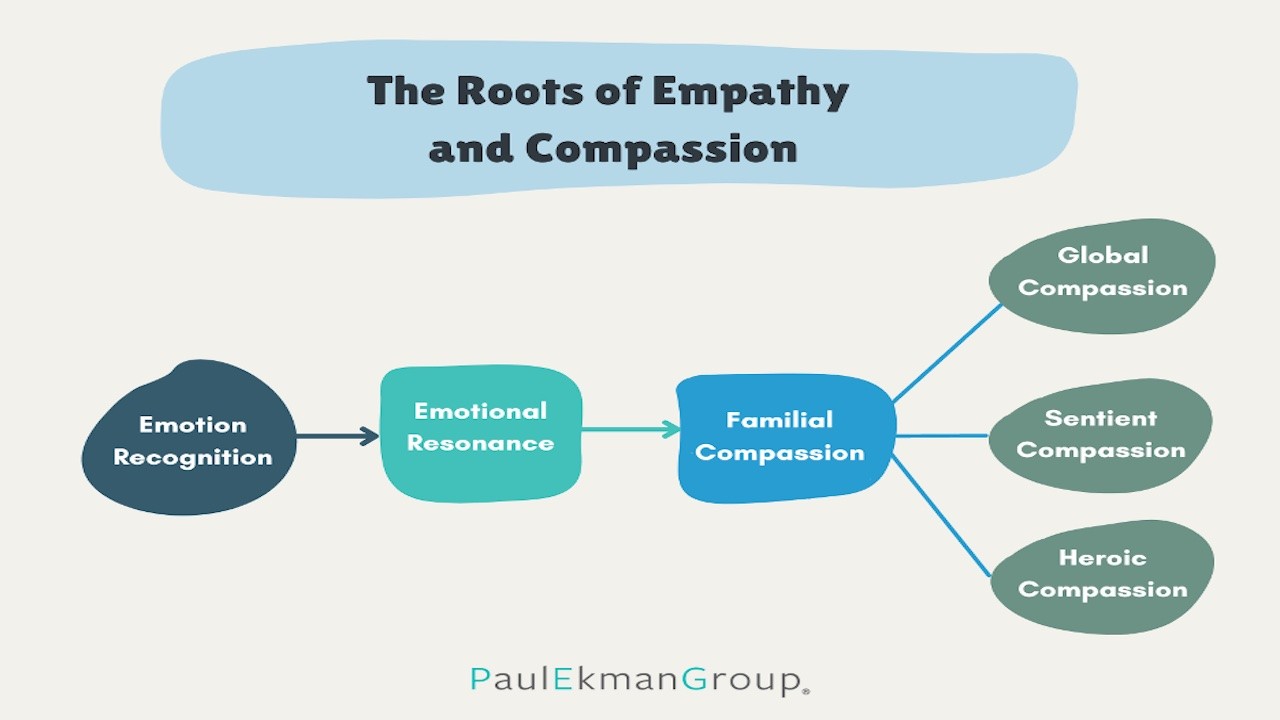 Cultivating Empathy and Compassion Cultivating Empathy and Compassion