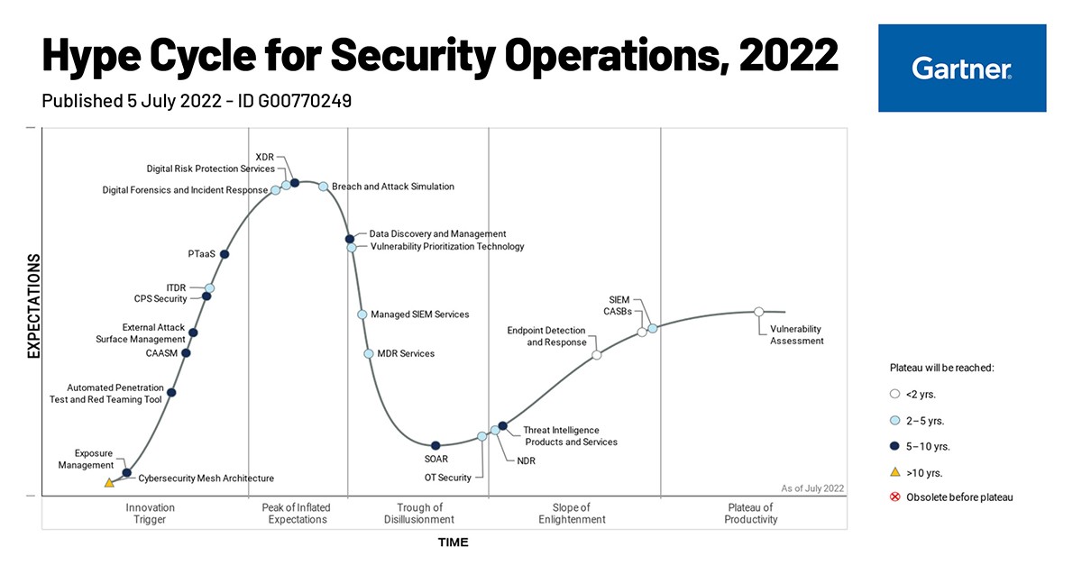 Alex Rose on LinkedIn: Gartner's Hype Cycle for Security Operations ... Alex Rose on LinkedIn: Gartner's Hype Cycle for Security Operations ...
