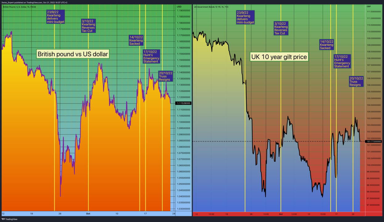 How the unfolding UK crisis affected sterling and gilts How the unfolding UK crisis affected sterling and gilts