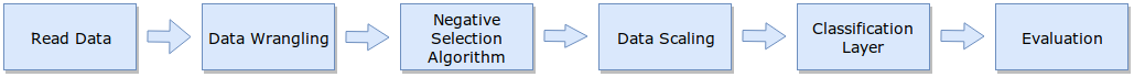 Botnet detection using a negative selection algorithm, convolution ... Botnet detection using a negative selection algorithm, convolution ...