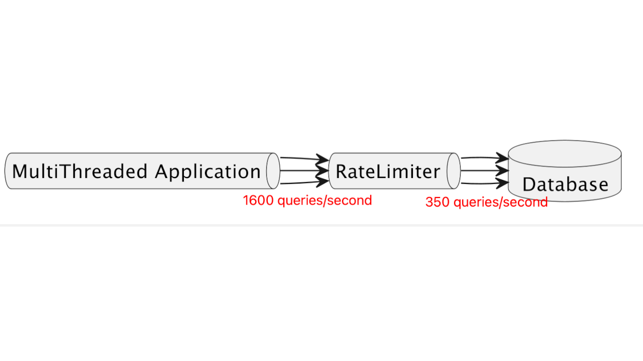 Resilience with Java : The rate limiter Resilience with Java : The rate limiter