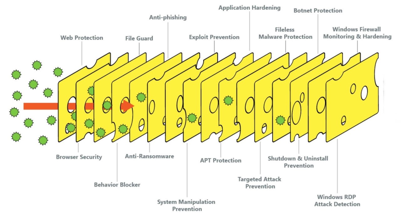 Swiss cheese Model for Cybersecurity Swiss cheese Model for Cybersecurity