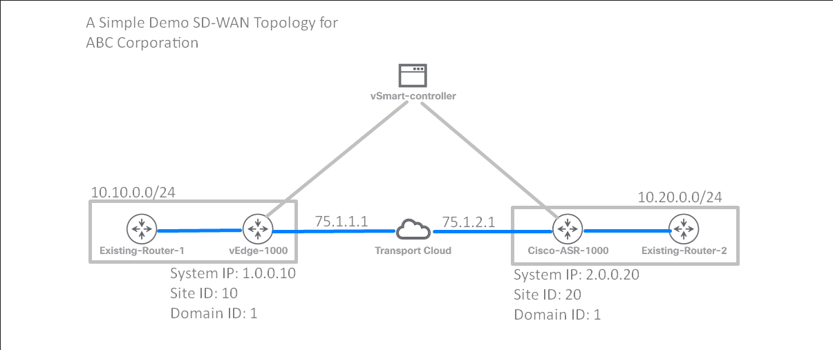 Cisco SD-WAN | Manual Bootstrapping of WAN Edge Devices - with ... Cisco SD-WAN | Manual Bootstrapping of WAN Edge Devices - with ...