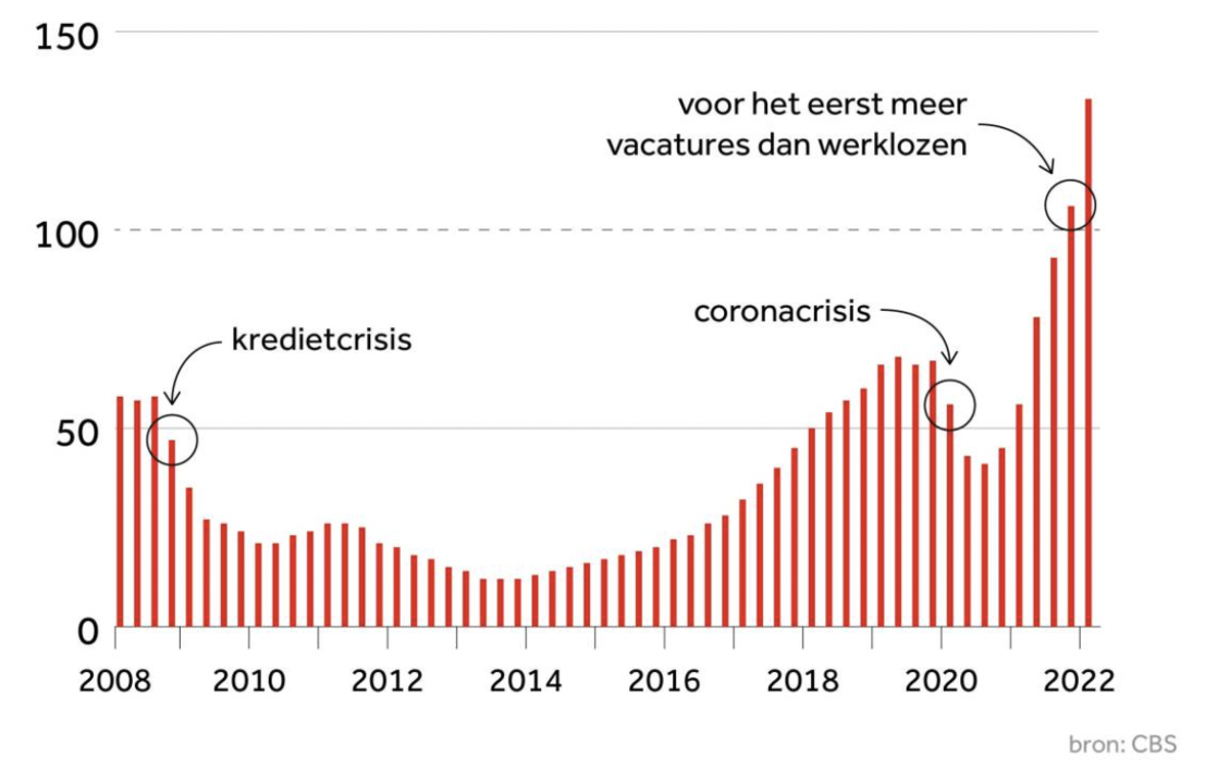 Krapte op de arbeidsmarkt ook in de ICT merkbaar Krapte op de arbeidsmarkt ook in de ICT merkbaar