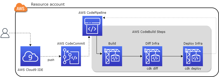 How to create a pipeline with AWS CodePipeline using AWS CDK How to create a pipeline with AWS CodePipeline using AWS CDK