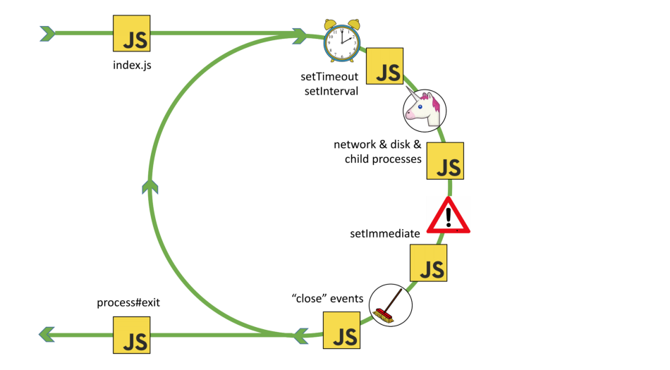 what is the Node.js event loop what is the Node.js event loop