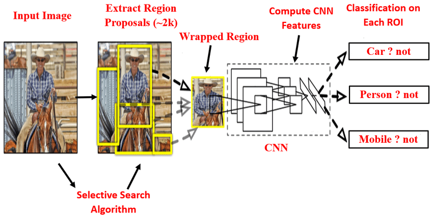 Region-Based Object Detection (R-CNN) Region-Based Object Detection (R-CNN)