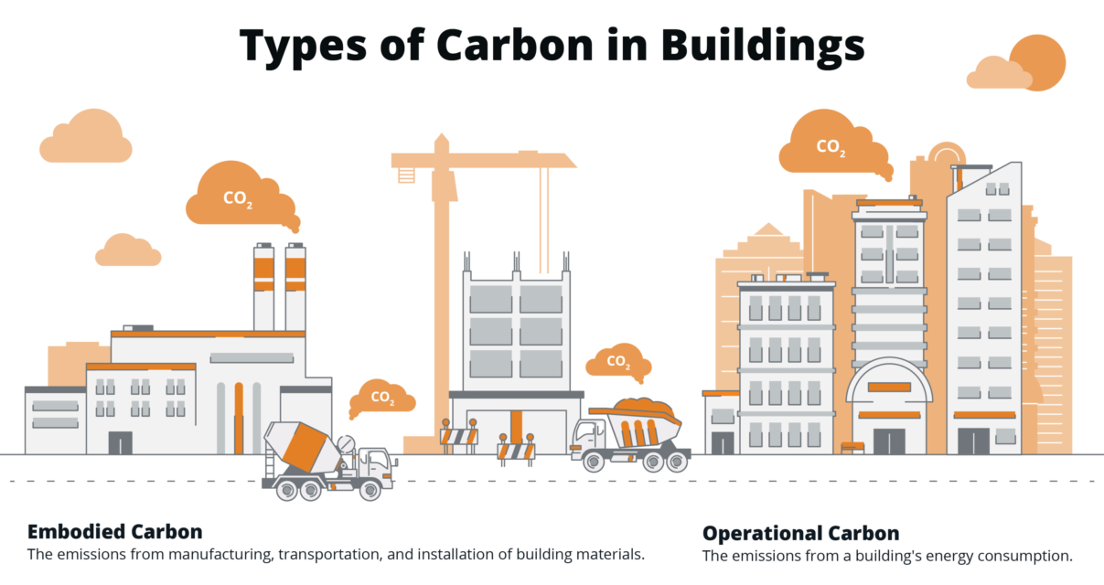 What is the difference between operational and embodied carbon? What is the difference between operational and embodied carbon?