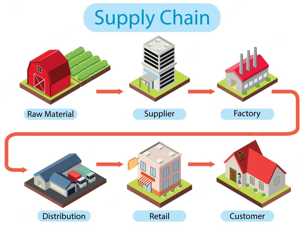 Supply Chain Management - Definition and importance of its strategies Supply Chain Management - Definition and importance of its strategies