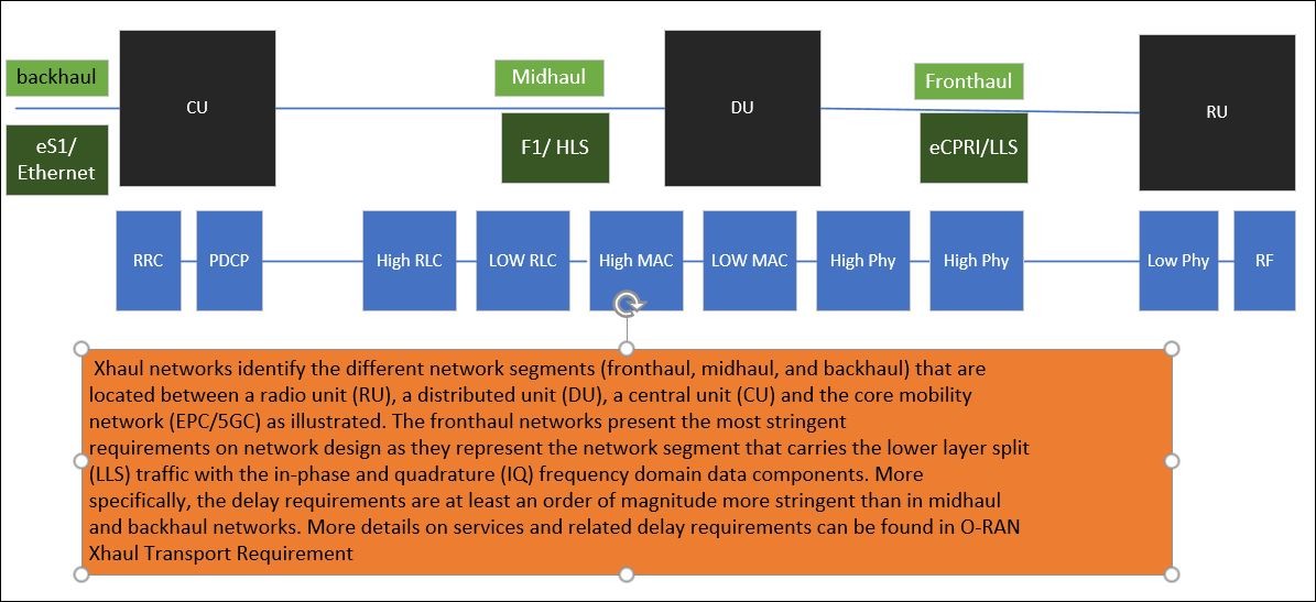 Different network segmentation Backhaul mid and fronthaul Different network segmentation Backhaul mid and fronthaul