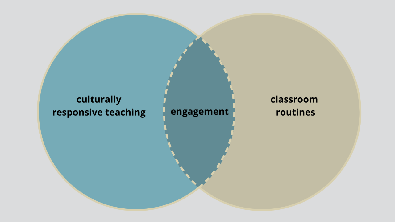 Two Key Principles of Effective Classroom Routines Two Key Principles of Effective Classroom Routines