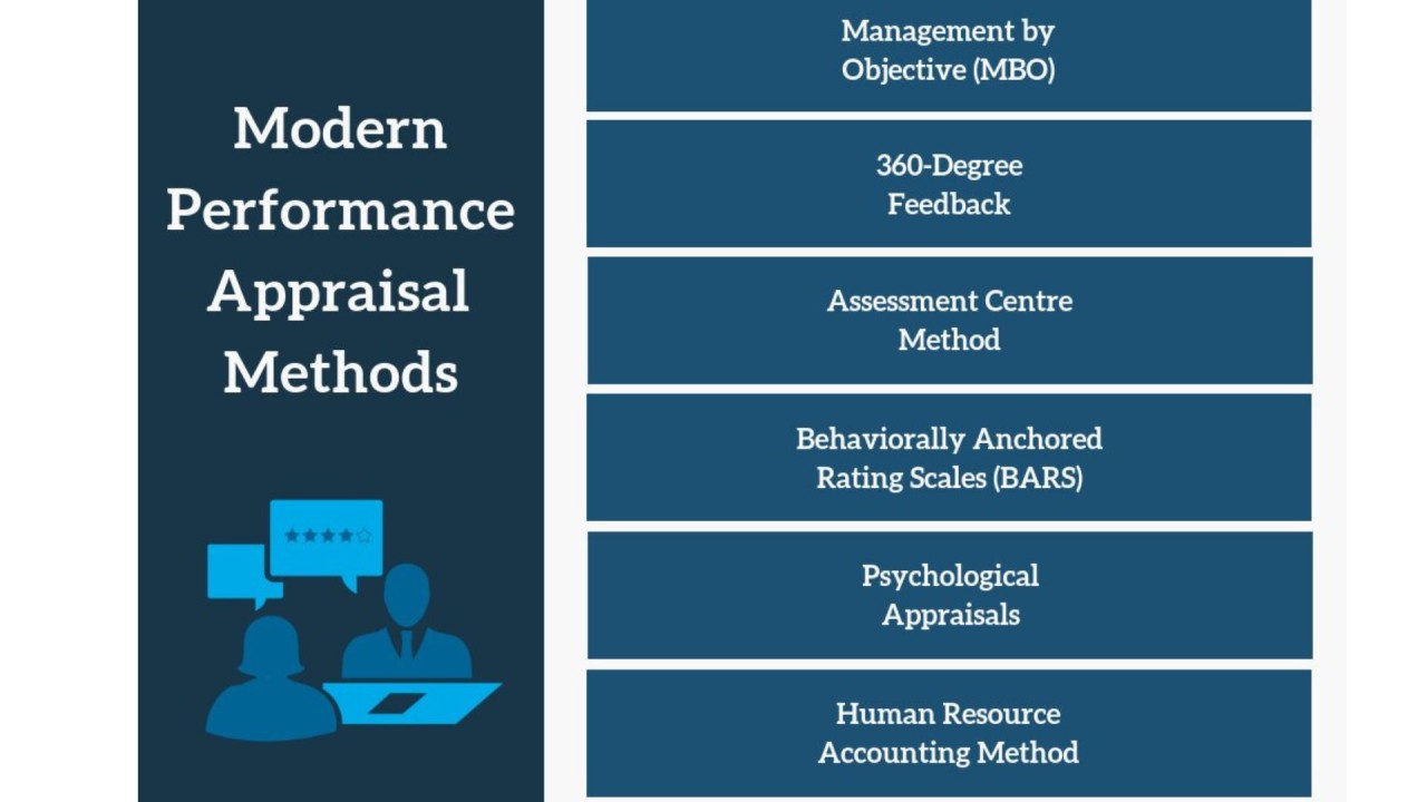 Five Modern Performance Appraisal Methods Five Modern Performance Appraisal Methods