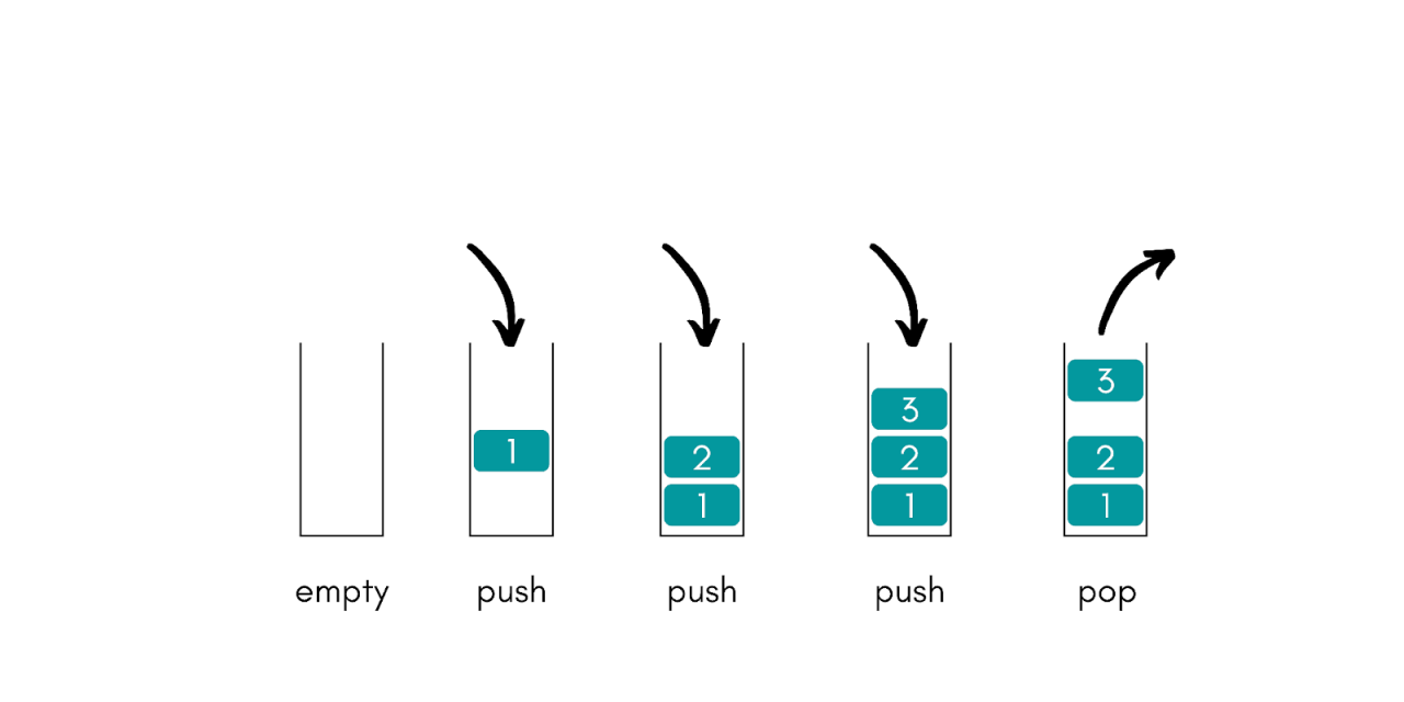 Stack, Implementation in Dart and Python, And how to use them to solve ... Stack, Implementation in Dart and Python, And how to use them to solve ...