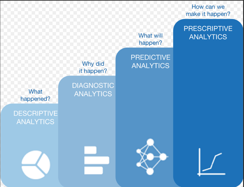 Four Types of Data Analytics Four Types of Data Analytics