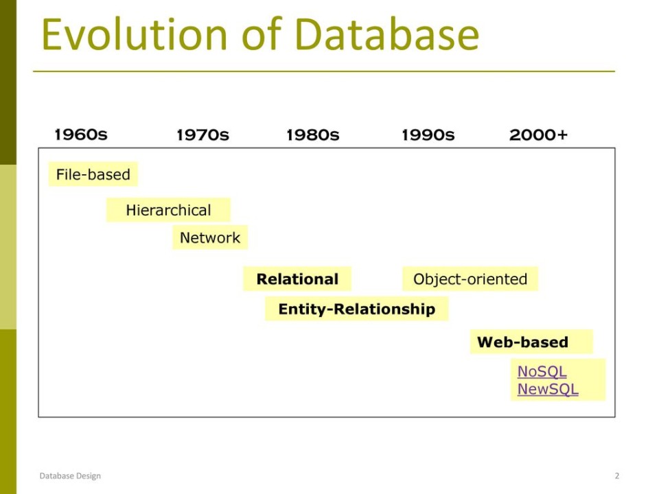 The Journey of Database The Journey of Database