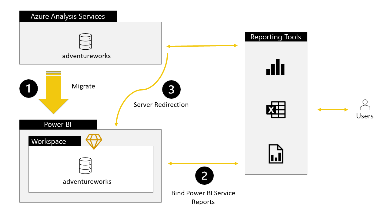 Migrate Azure Analysis Services to Power BI 💎 Migrate Azure Analysis Services to Power BI 💎